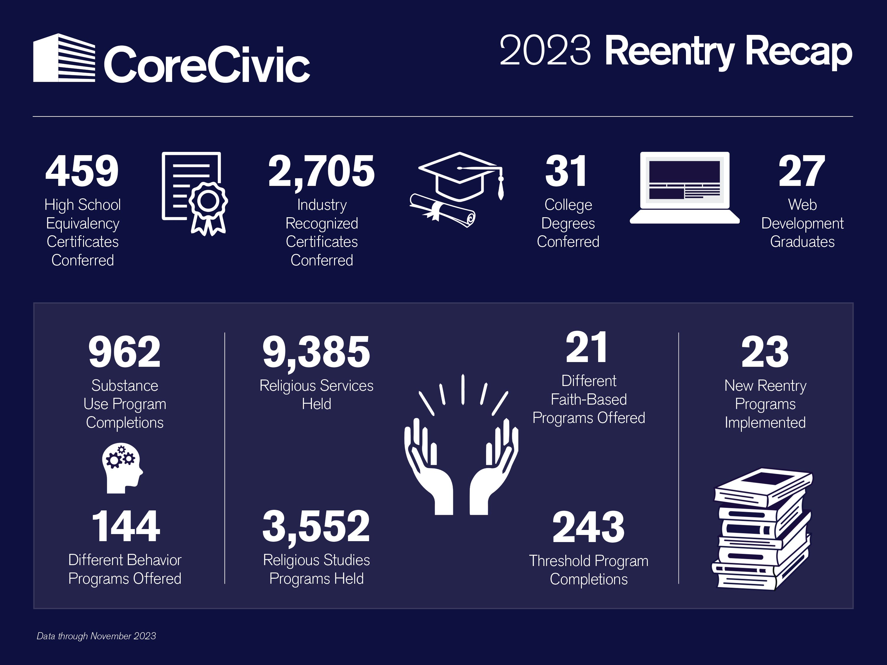 2023 Reentry Recap: Program Success at CoreCivic